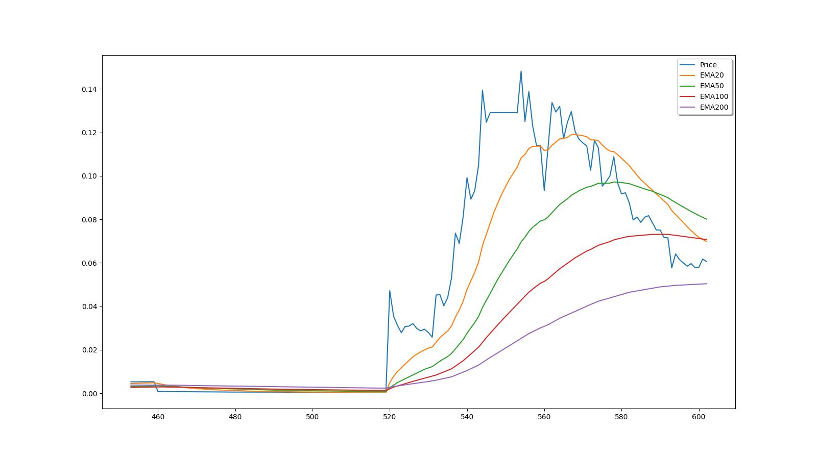 TUNACOIN Exponential Moving Averages
