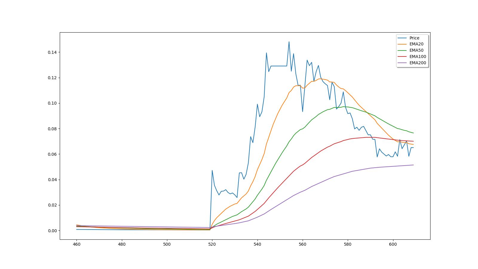 TUNACOIN Exponential Moving Averages