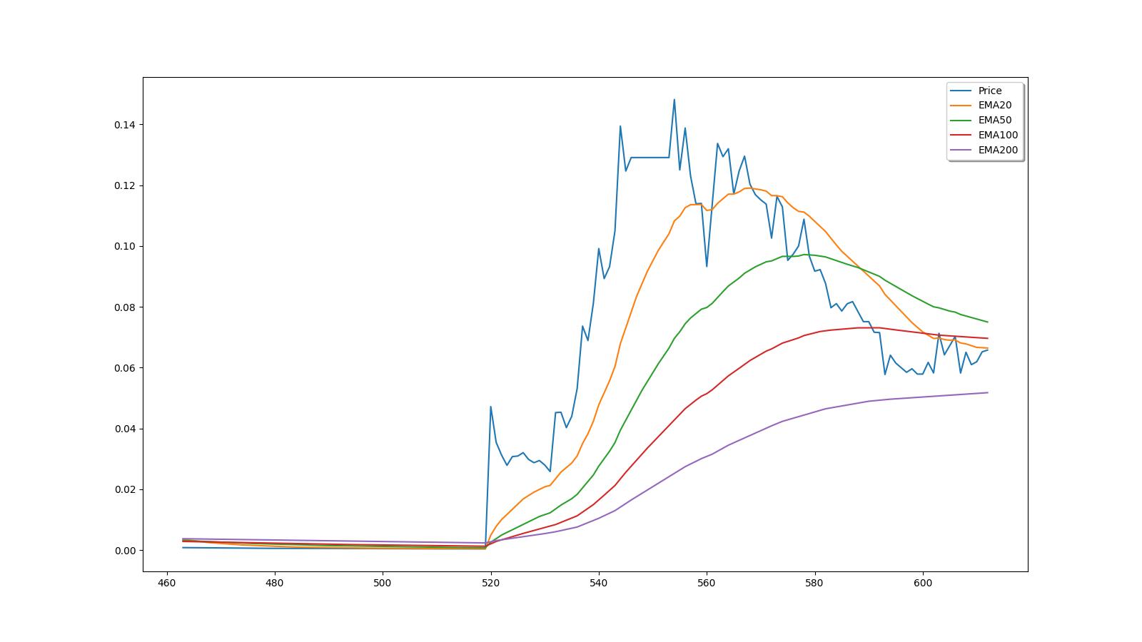 TUNACOIN Exponential Moving Averages