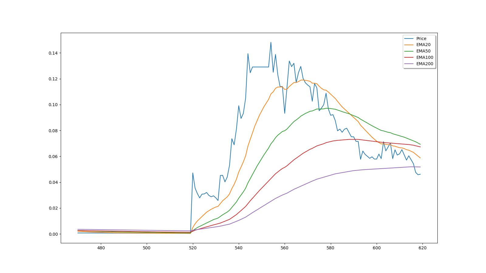 TUNACOIN Exponential Moving Averages