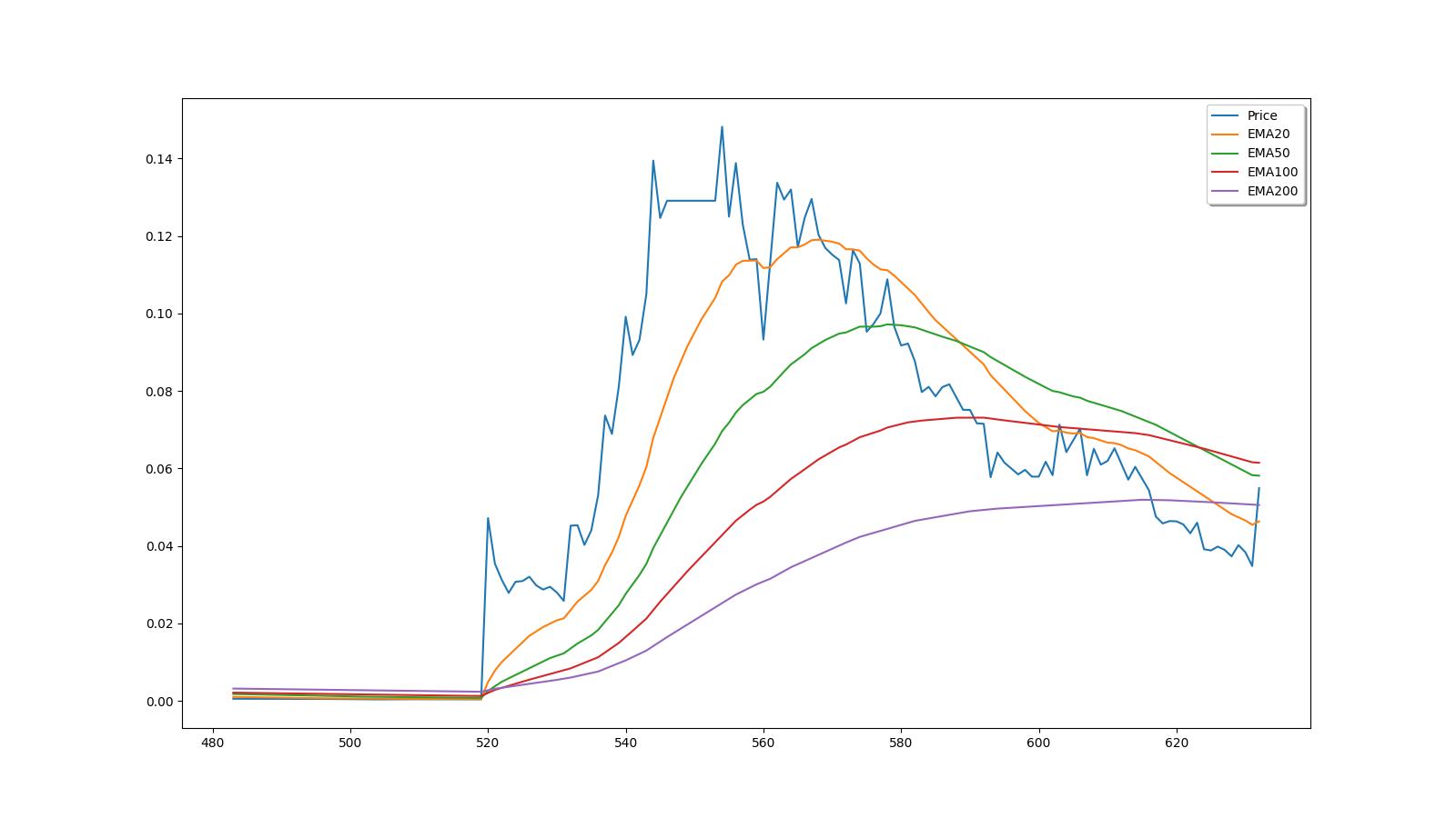 TUNACOIN Exponential Moving Averages