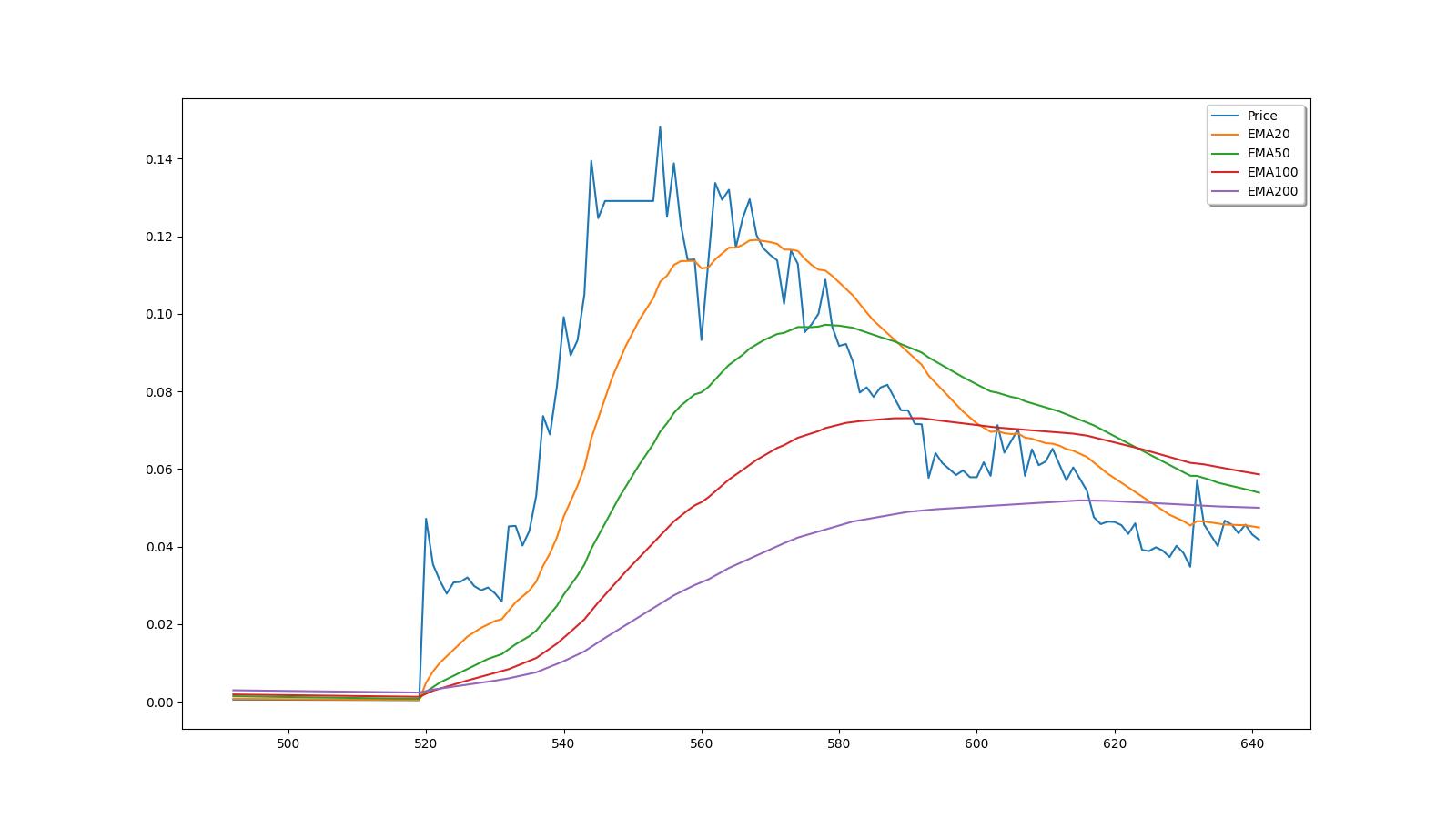 TUNACOIN Exponential Moving Averages