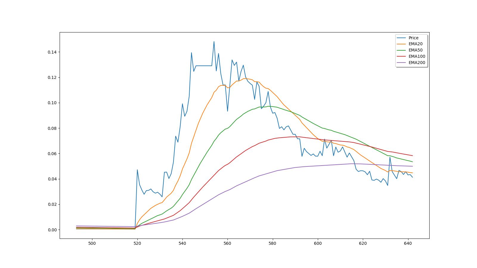 TUNACOIN Exponential Moving Averages