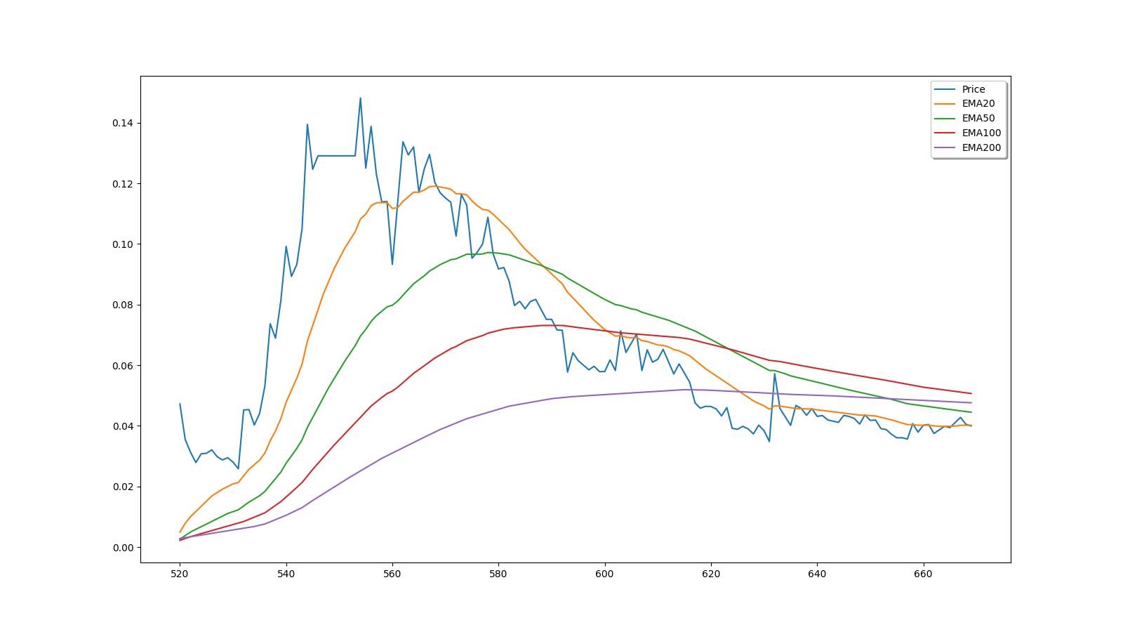 TUNACOIN Exponential Moving Averages