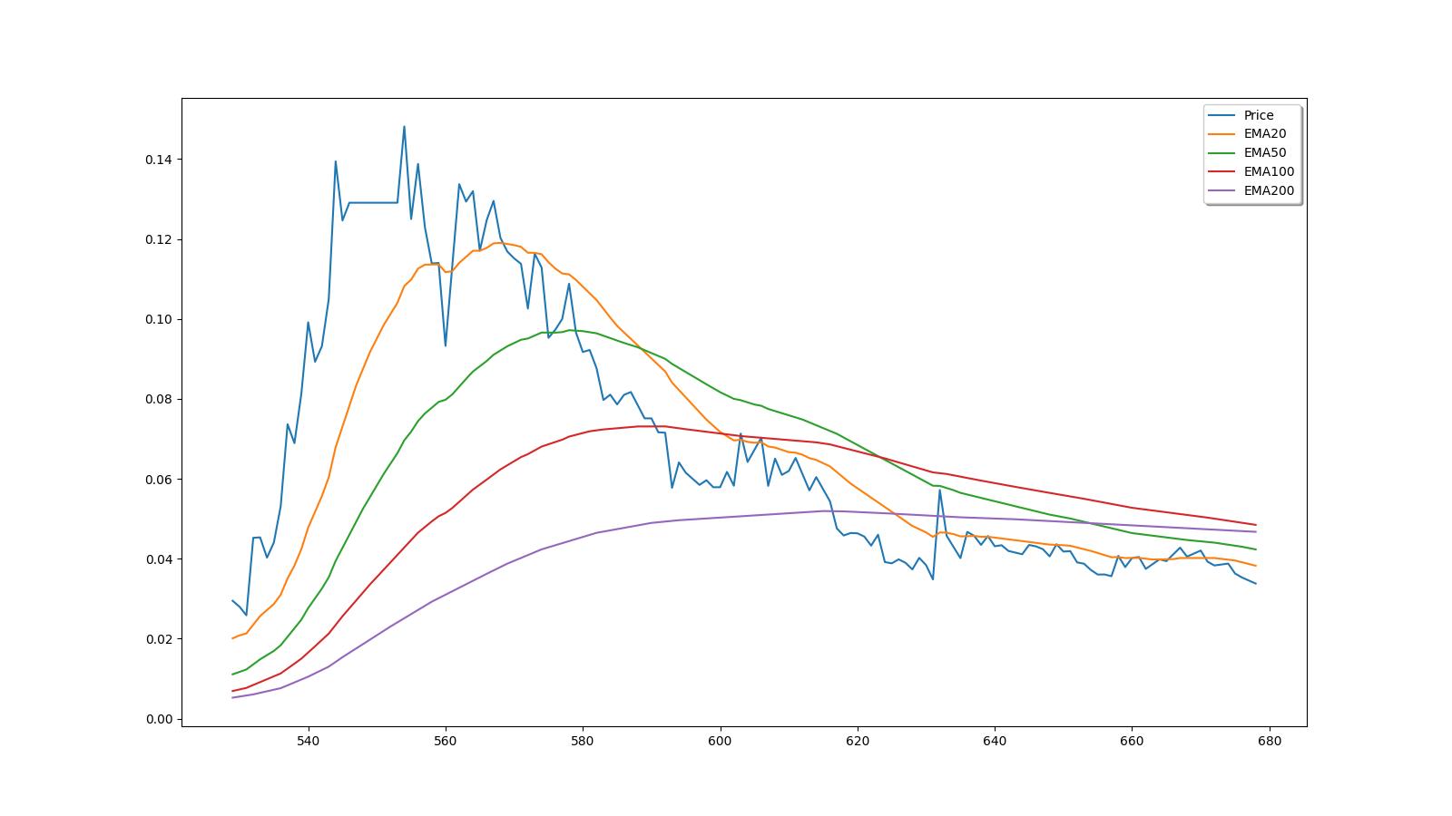 TUNACOIN Exponential Moving Averages