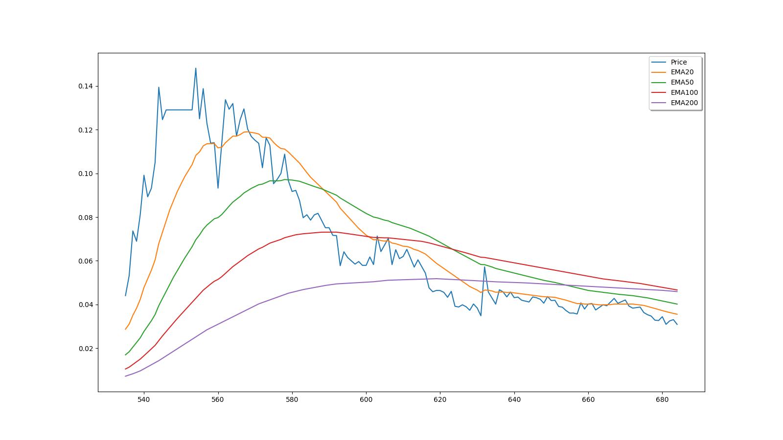 TUNACOIN Exponential Moving Averages