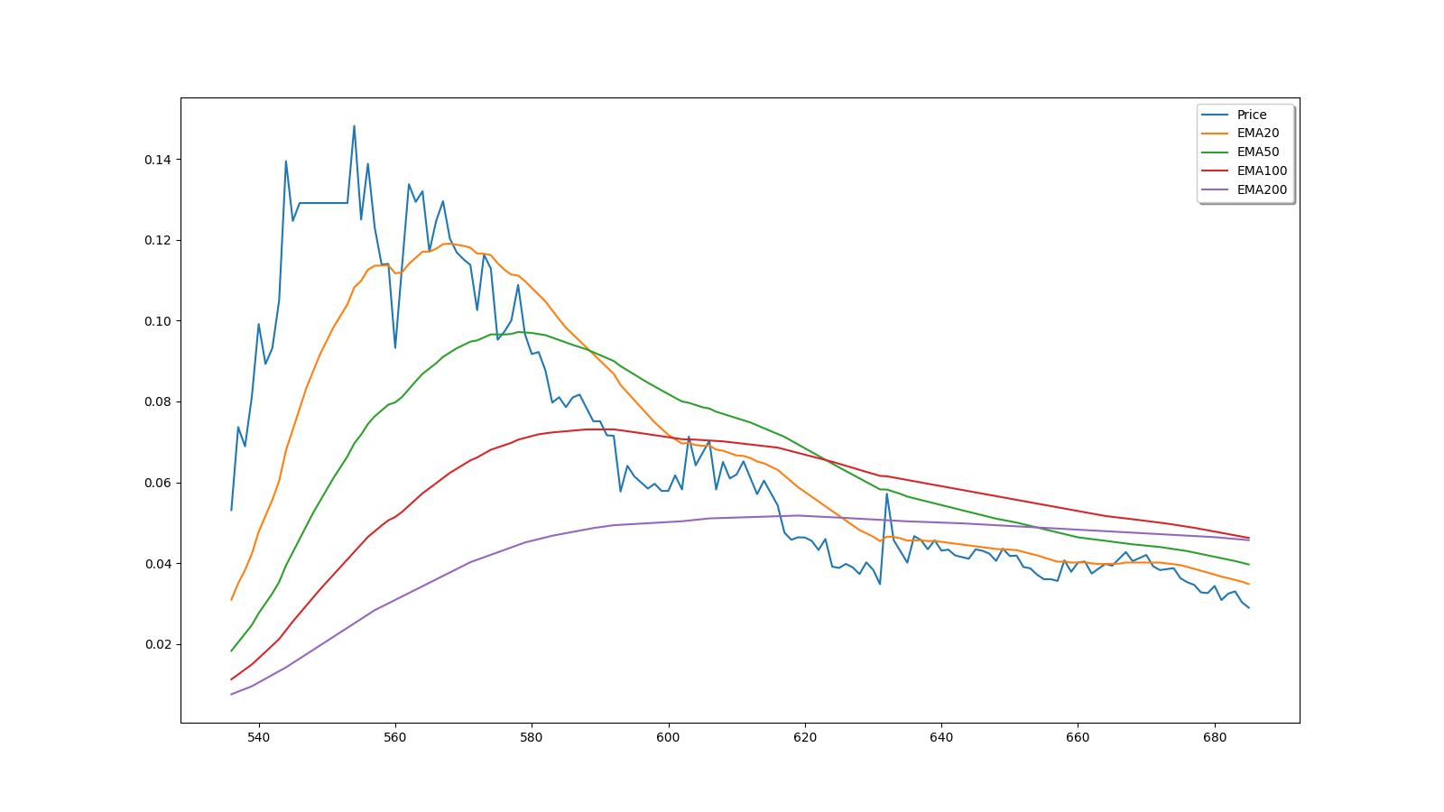 TUNACOIN Exponential Moving Averages