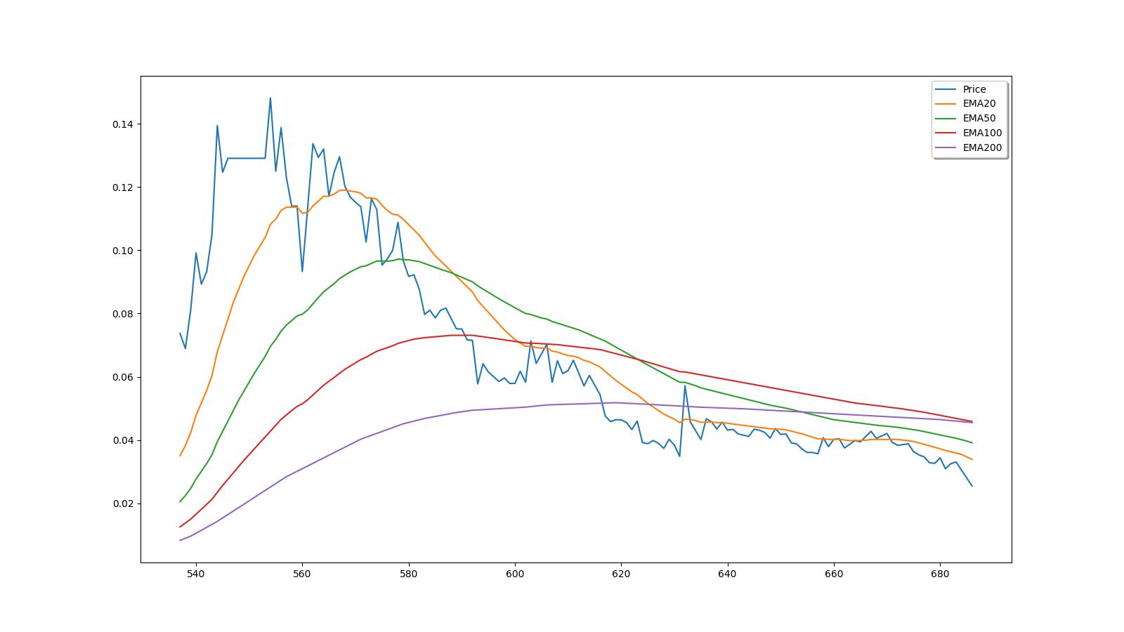 TUNACOIN Exponential Moving Averages