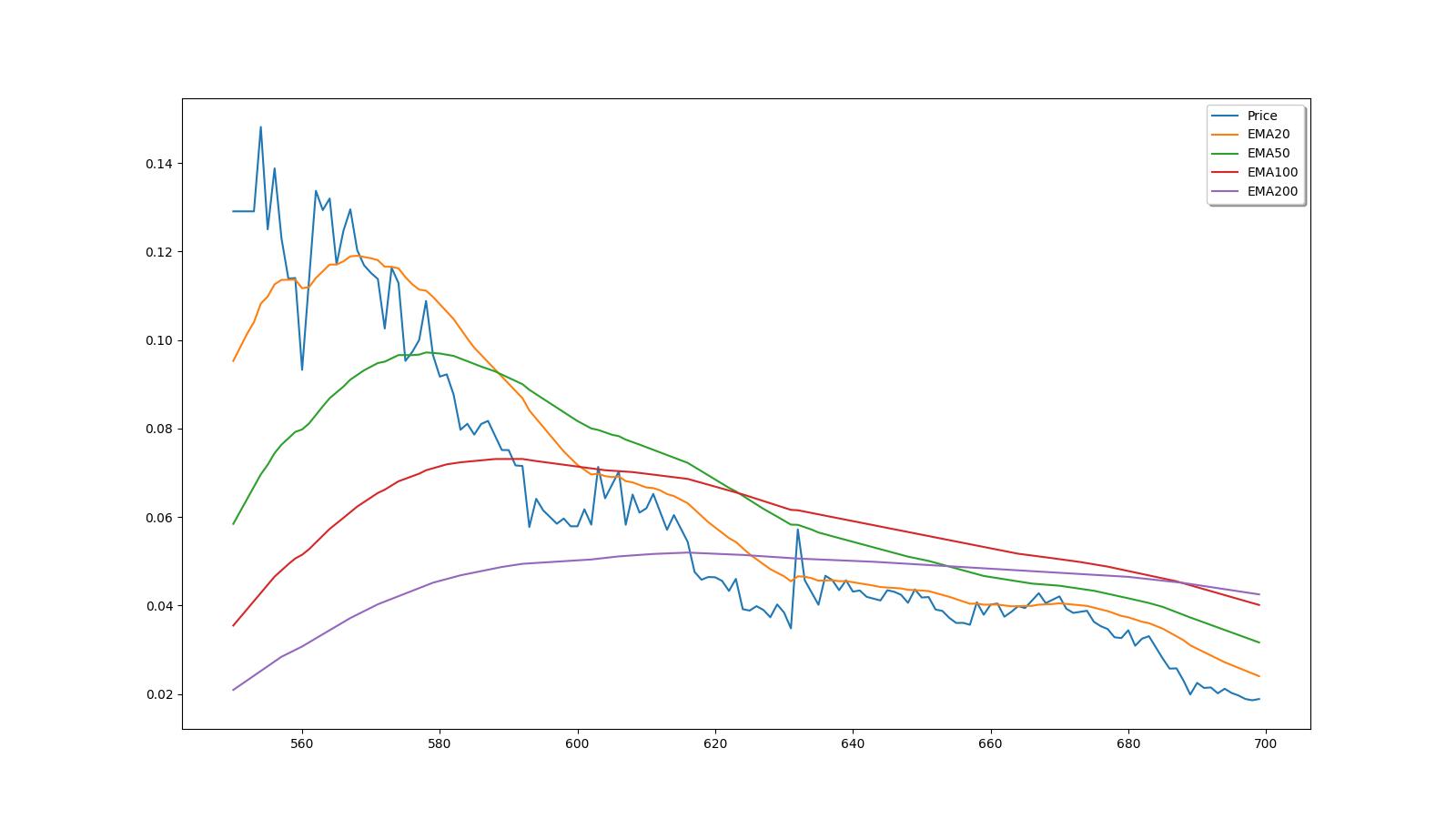TUNACOIN Exponential Moving Averages