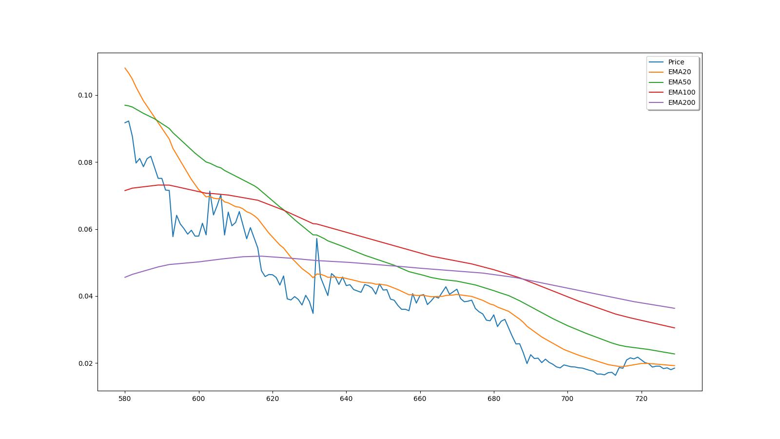 TUNACOIN Exponential Moving Averages