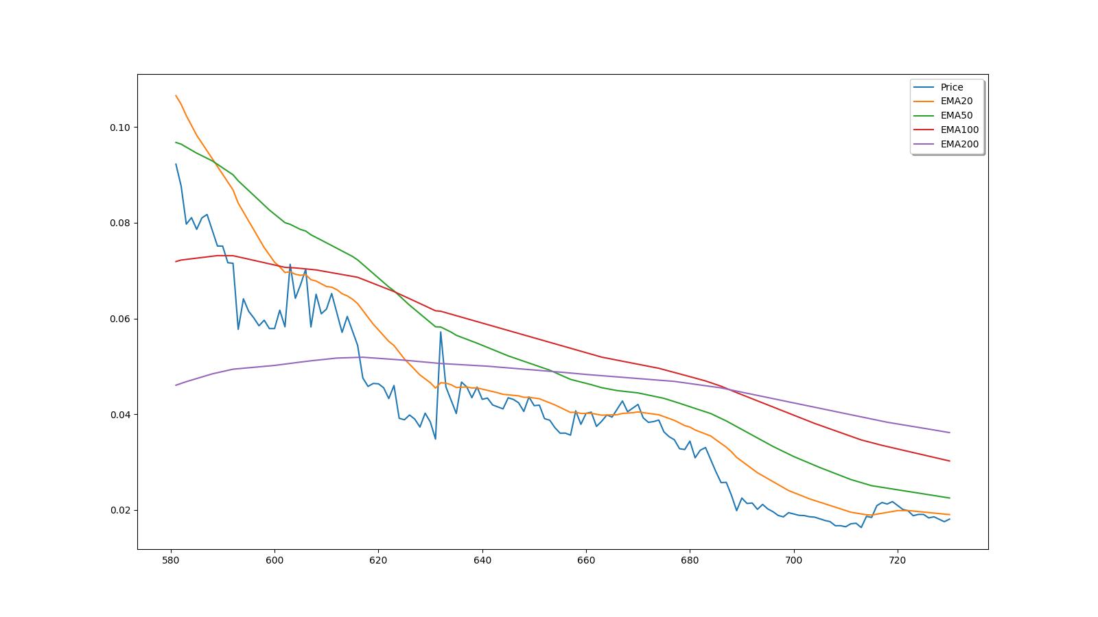 TUNACOIN Exponential Moving Averages