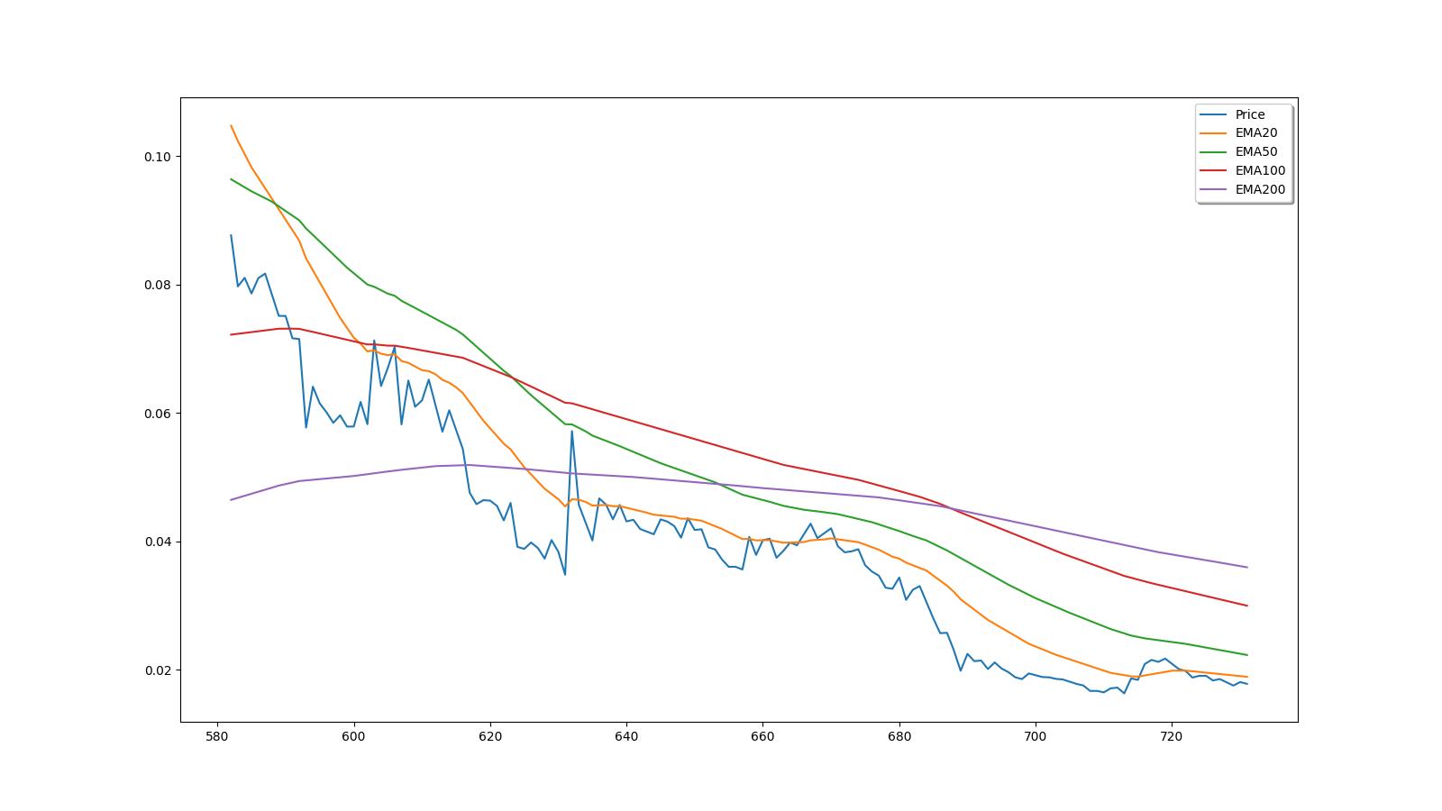 TUNACOIN Exponential Moving Averages