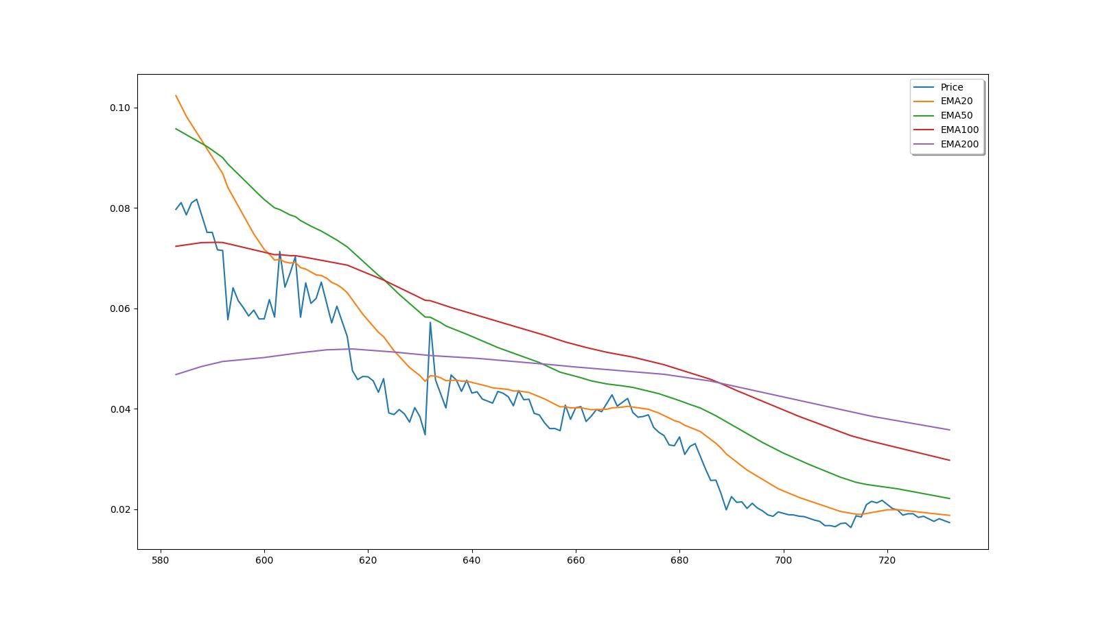 TUNACOIN Exponential Moving Averages