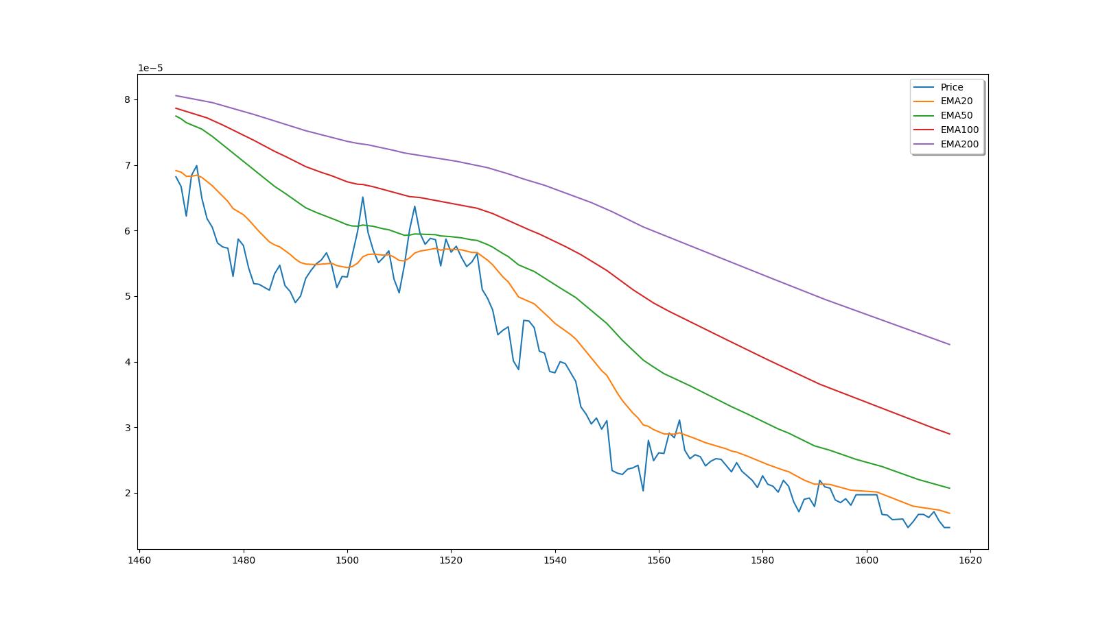 Tune.Fm Exponential Moving Averages