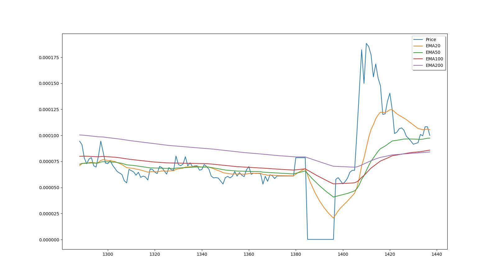 Tune.FM Exponential Moving Averages