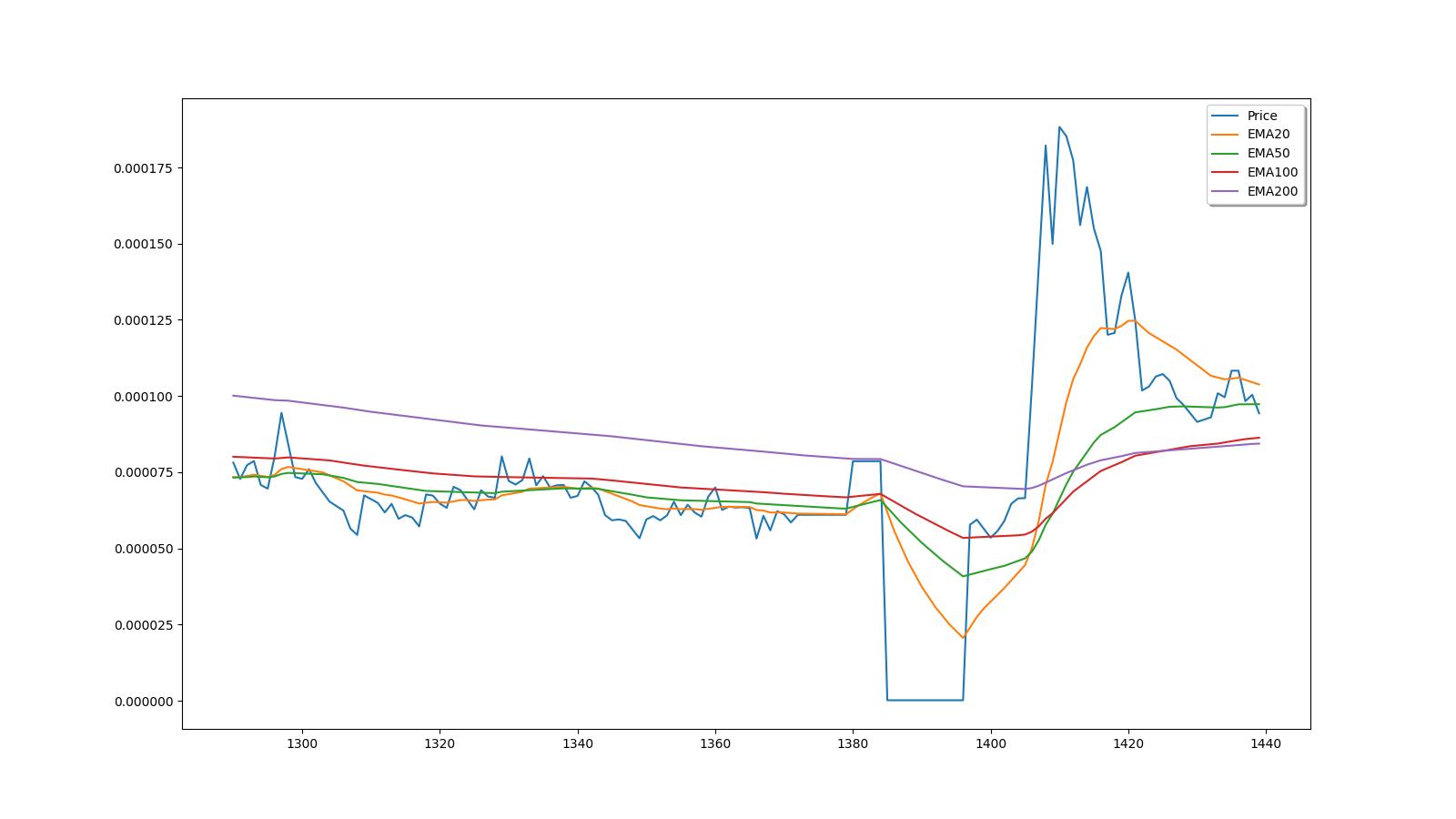 Tune.Fm Exponential Moving Averages
