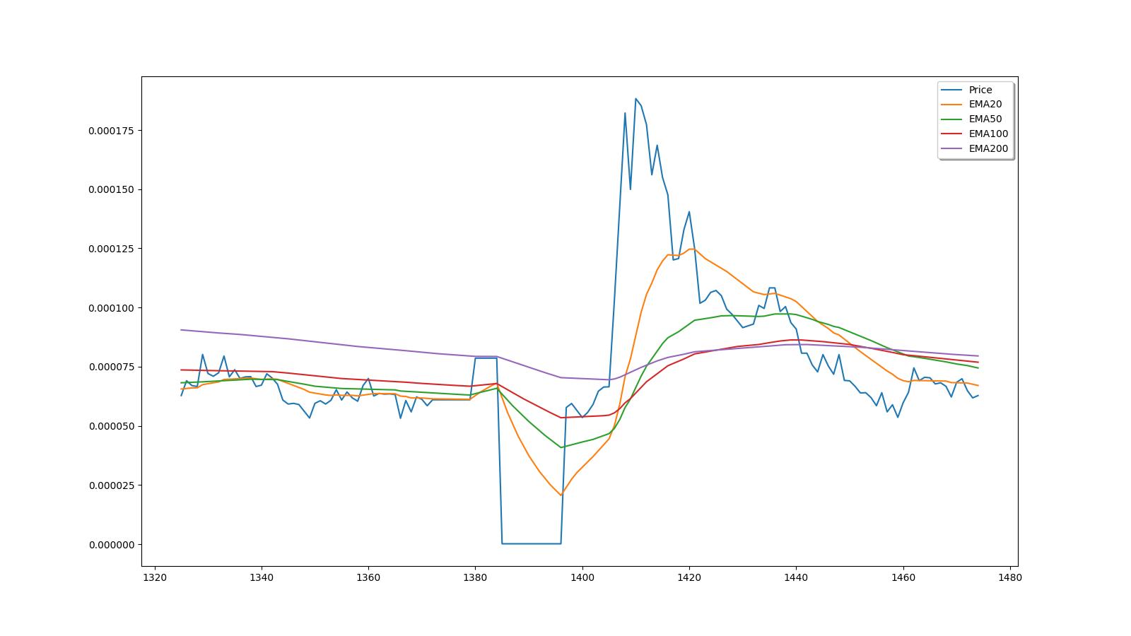 Tune.Fm Exponential Moving Averages