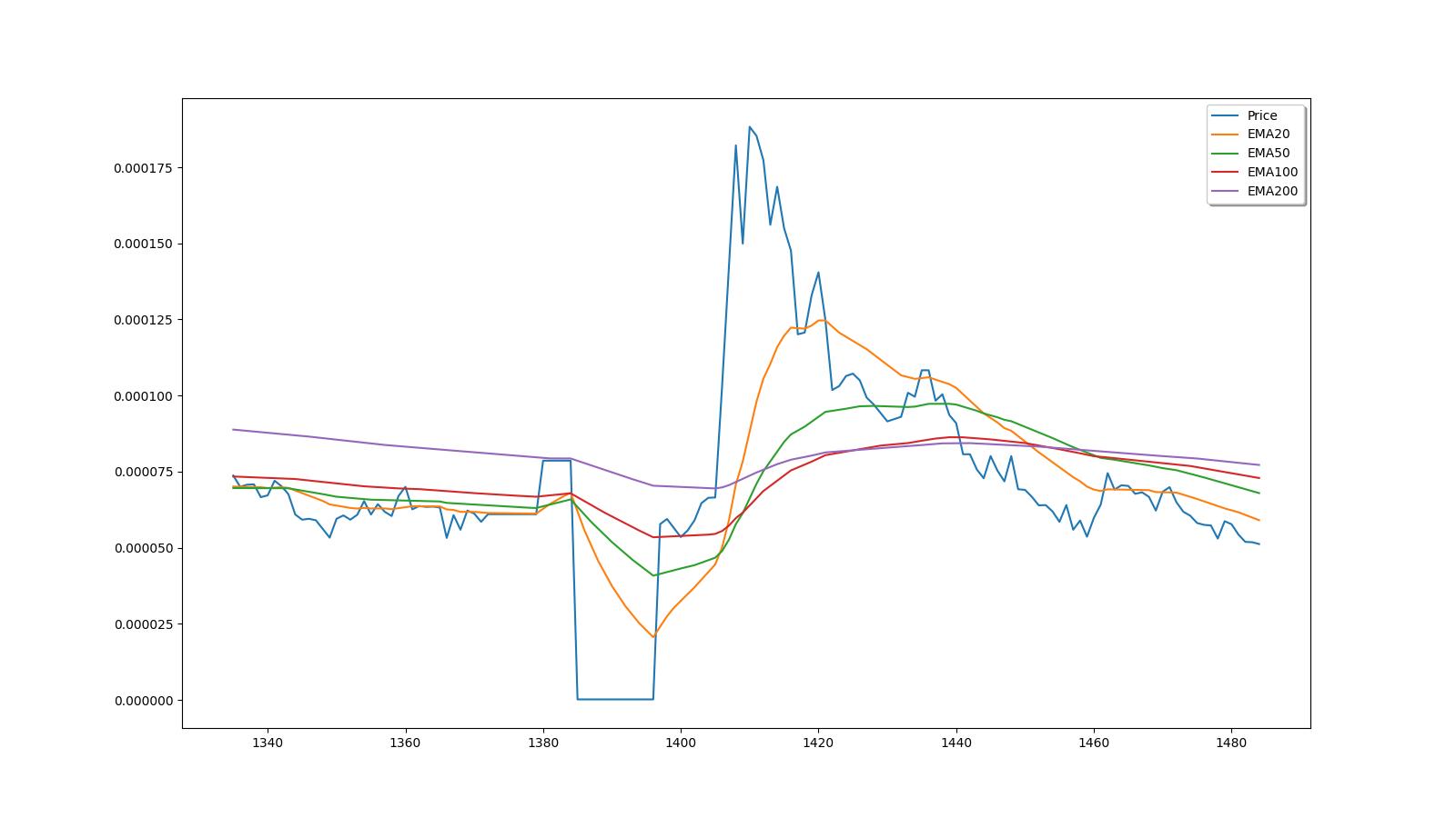 Tune.Fm Exponential Moving Averages