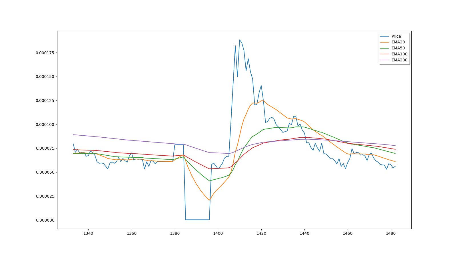 Tune.Fm Exponential Moving Averages
