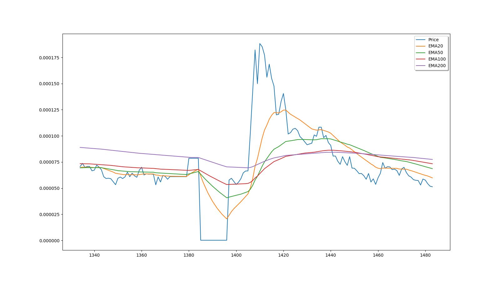 Tune.Fm Exponential Moving Averages