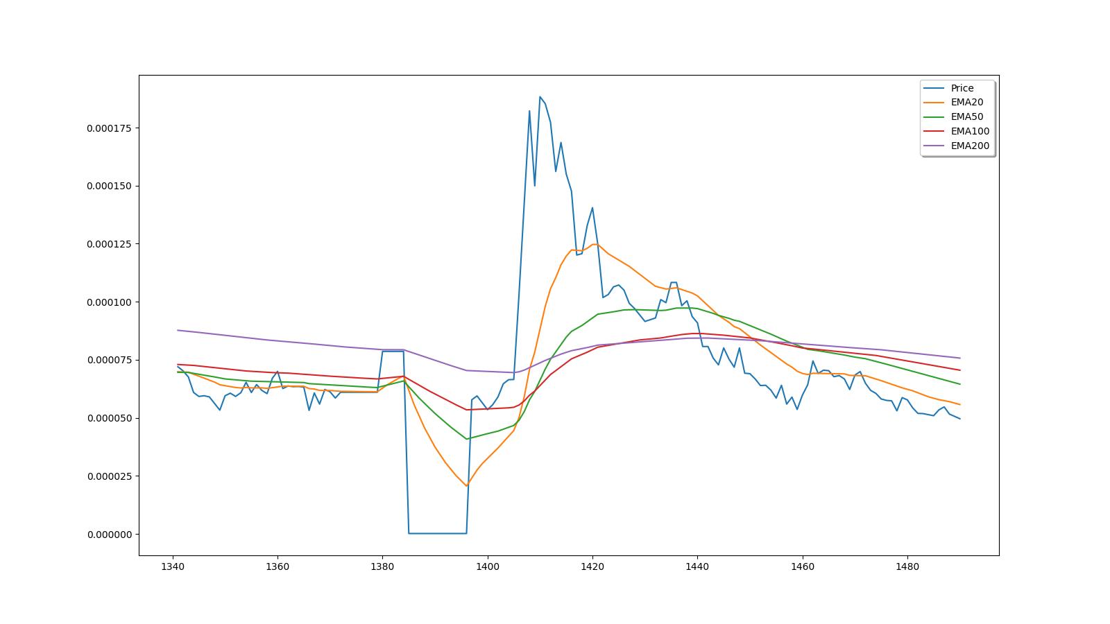 Tune.Fm Exponential Moving Averages