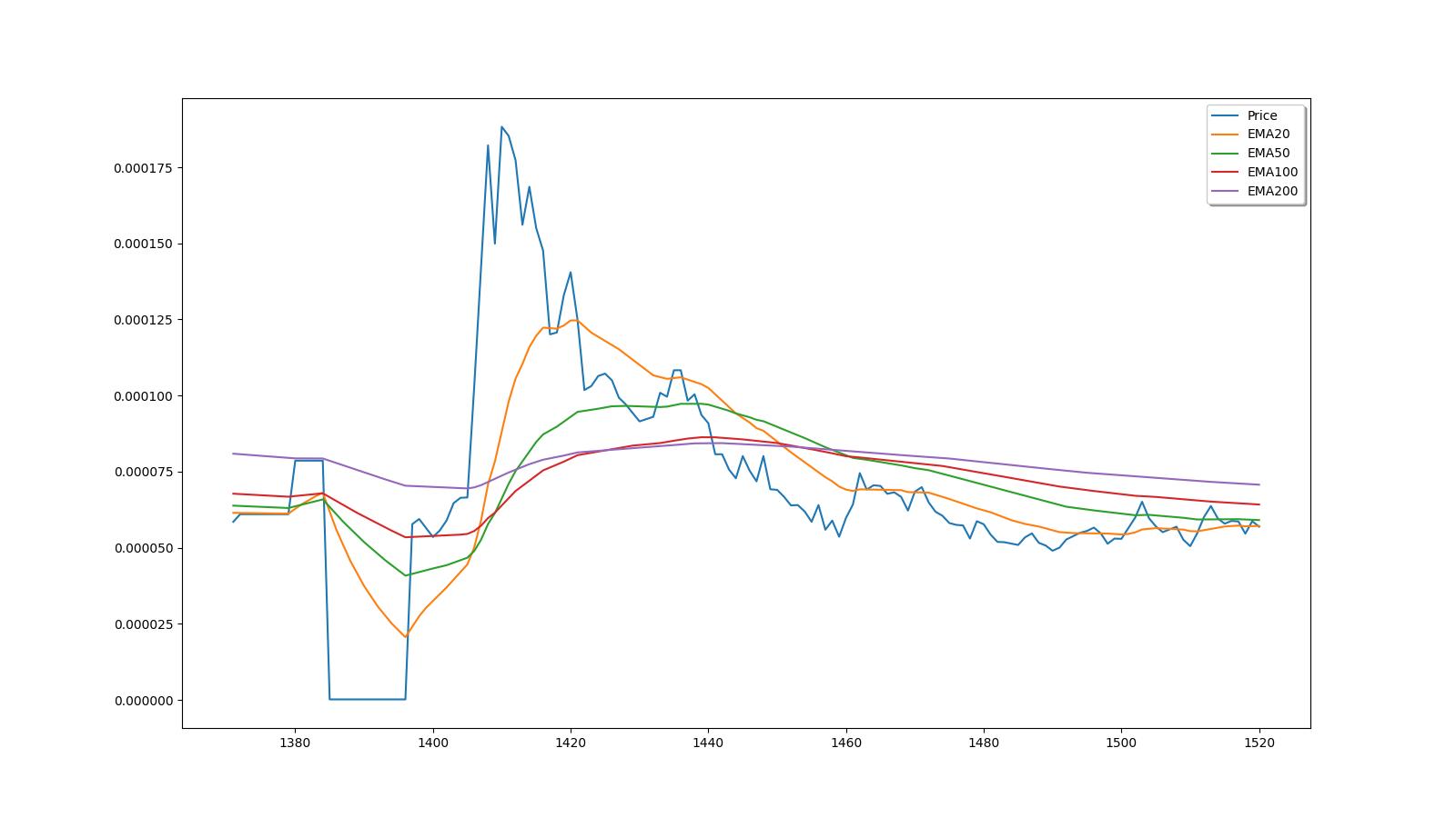Tune.Fm Exponential Moving Averages