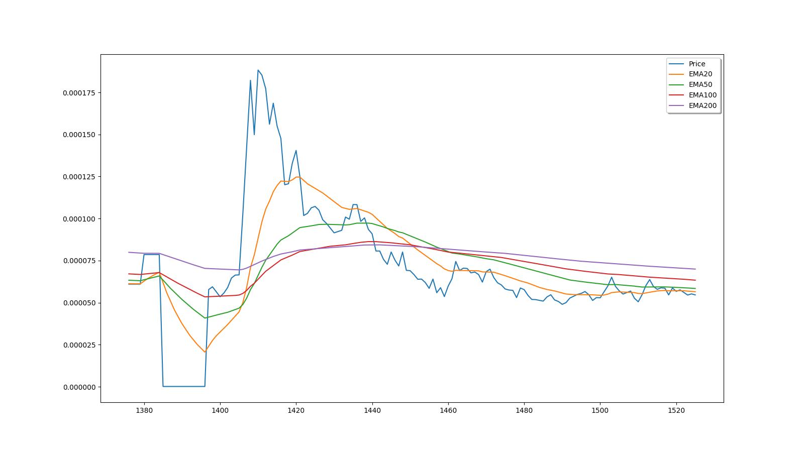 Tune.Fm Exponential Moving Averages