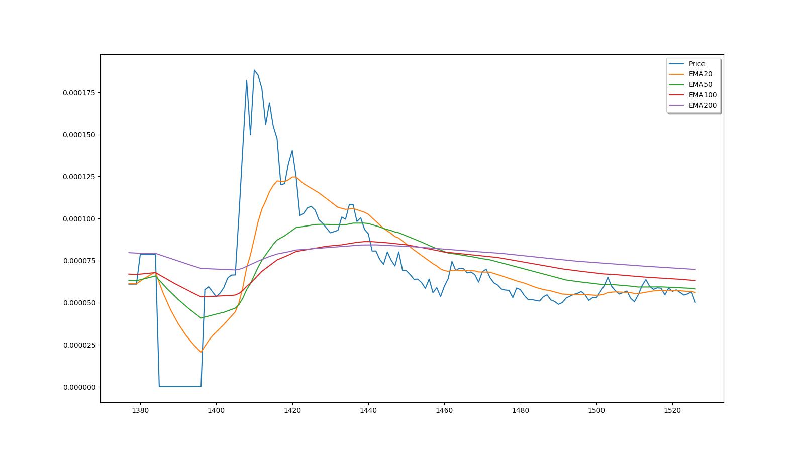 Tune.Fm Exponential Moving Averages
