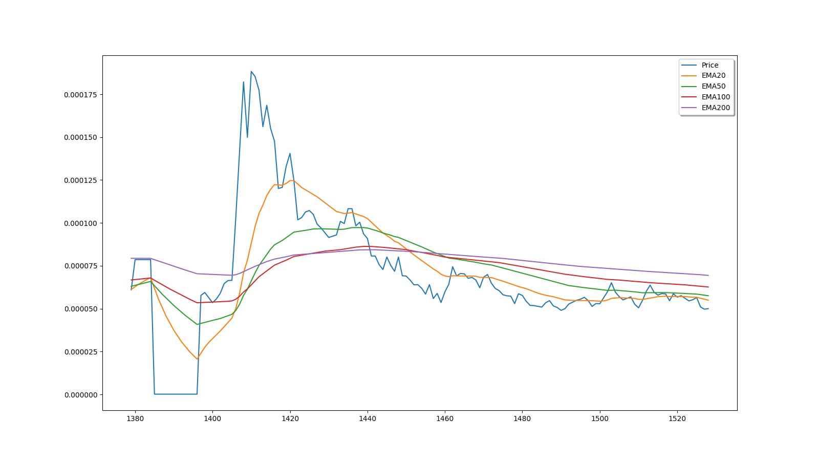 Tune.Fm Exponential Moving Averages