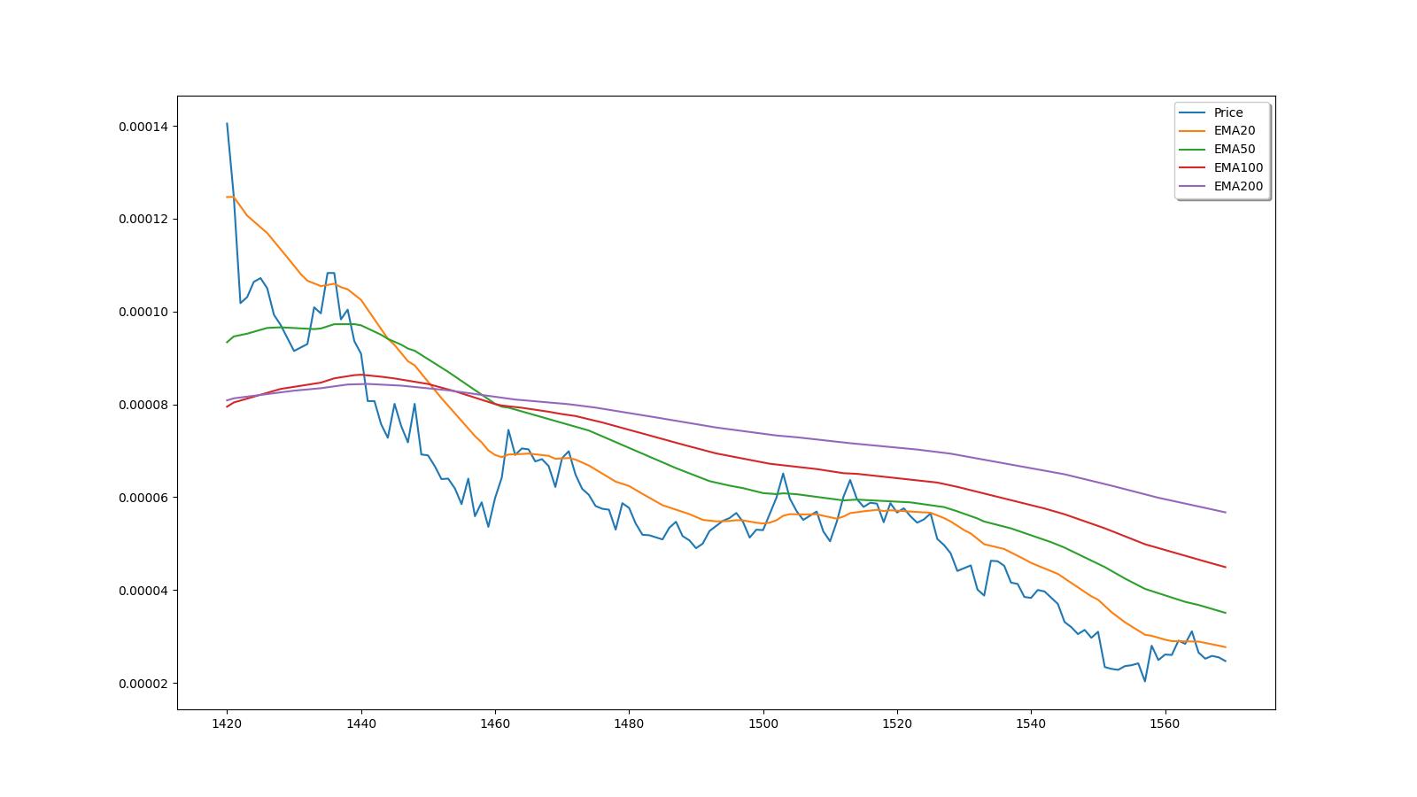 Tune.Fm Exponential Moving Averages