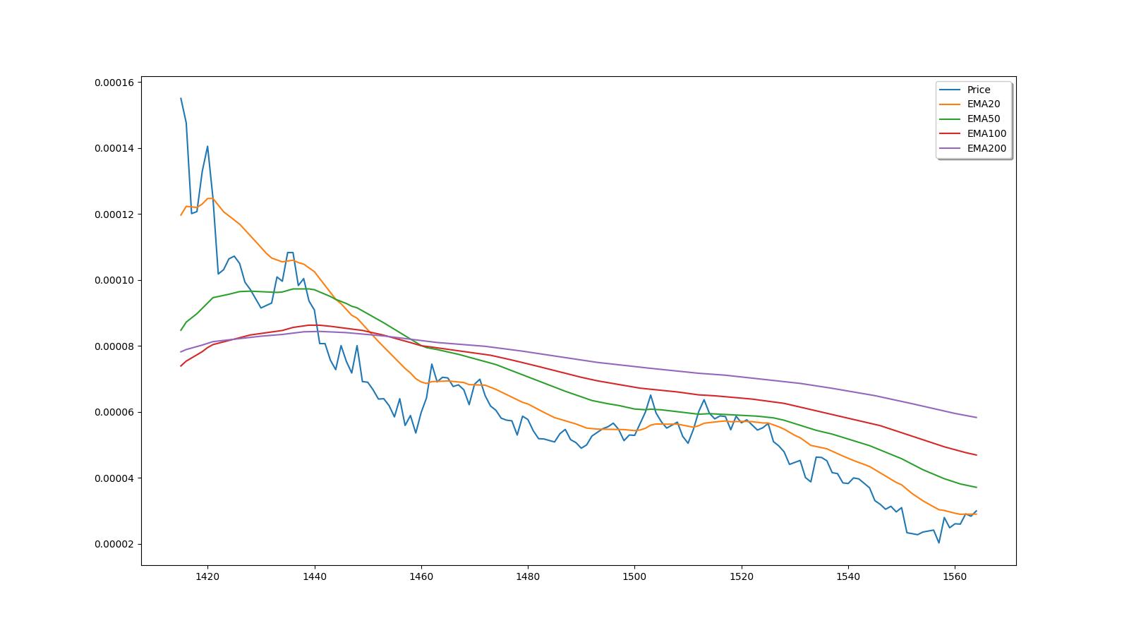 Tune.Fm Exponential Moving Averages