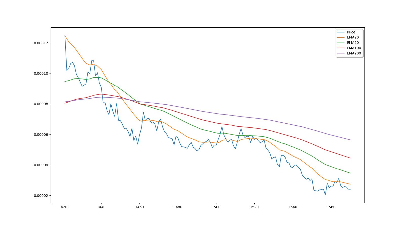 Tune.Fm Exponential Moving Averages