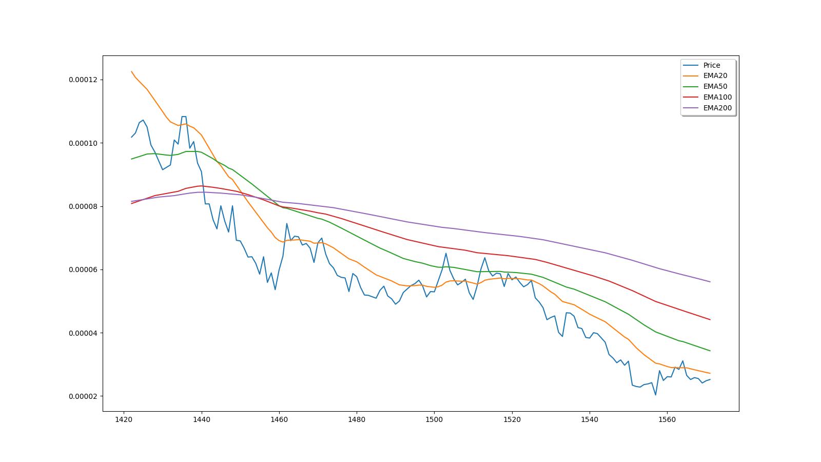 Tune.Fm Exponential Moving Averages