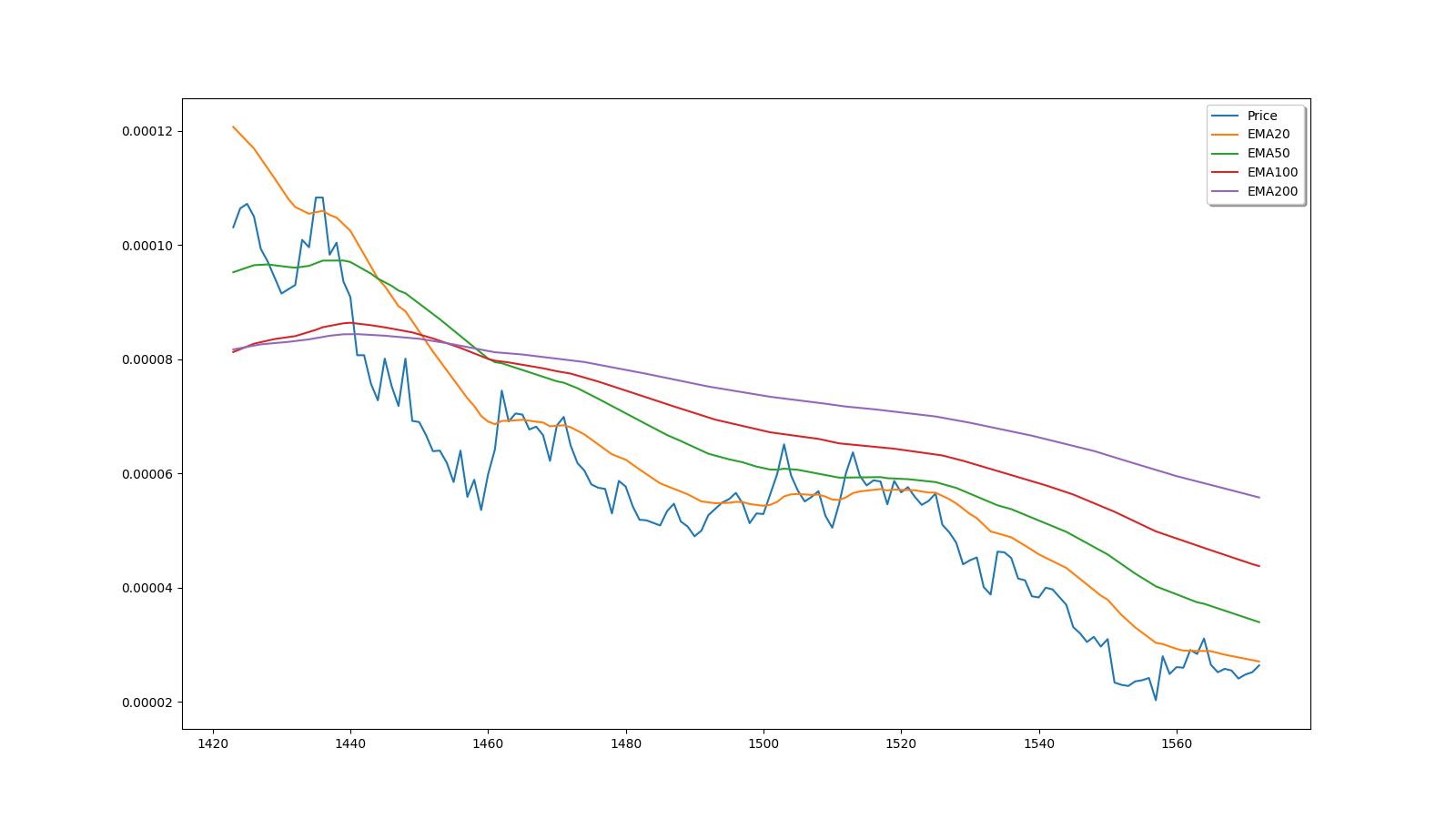 Tune.Fm Exponential Moving Averages