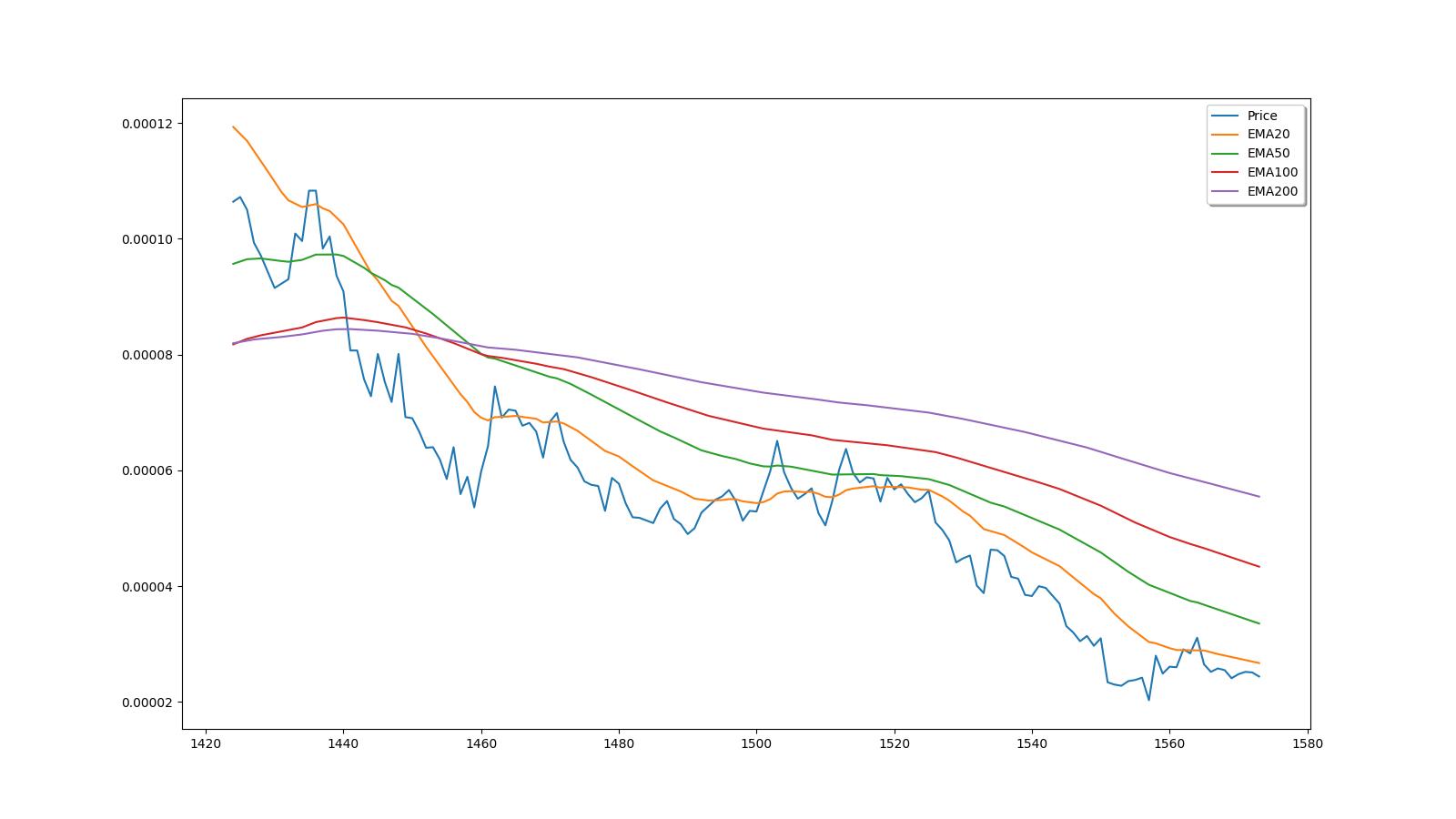 Tune.Fm Exponential Moving Averages