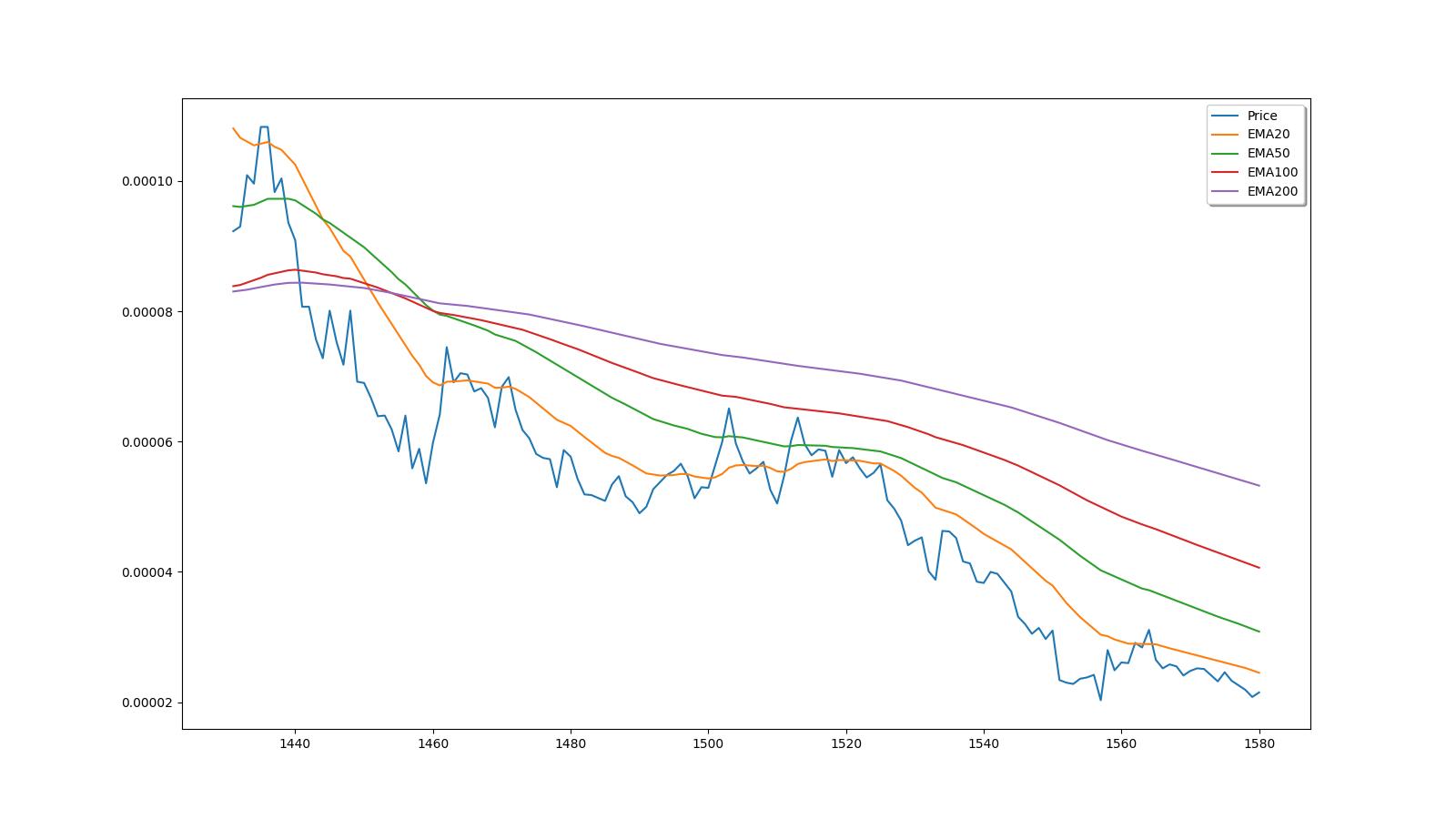 Tune.Fm Exponential Moving Averages