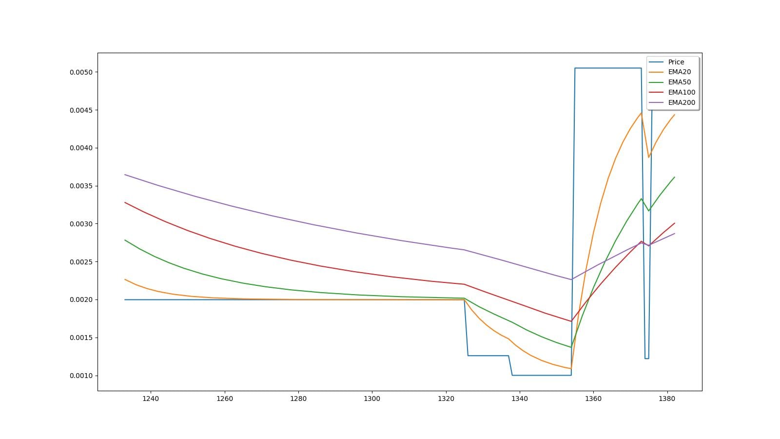 Turbo Wallet Exponential Moving Averages