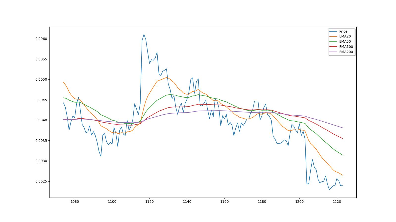Turbo Wallet Exponential Moving Averages