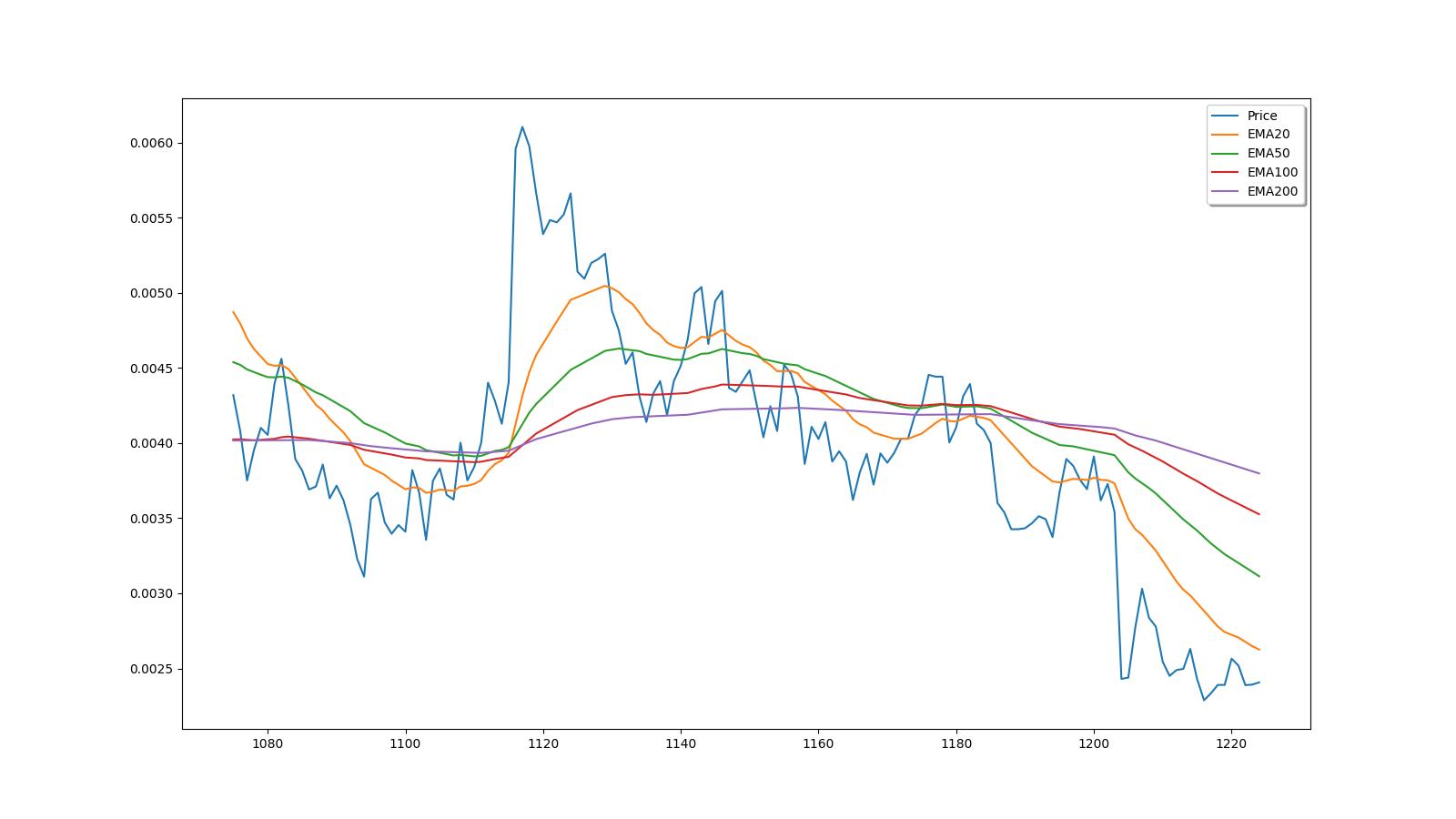 Turbo Wallet Exponential Moving Averages