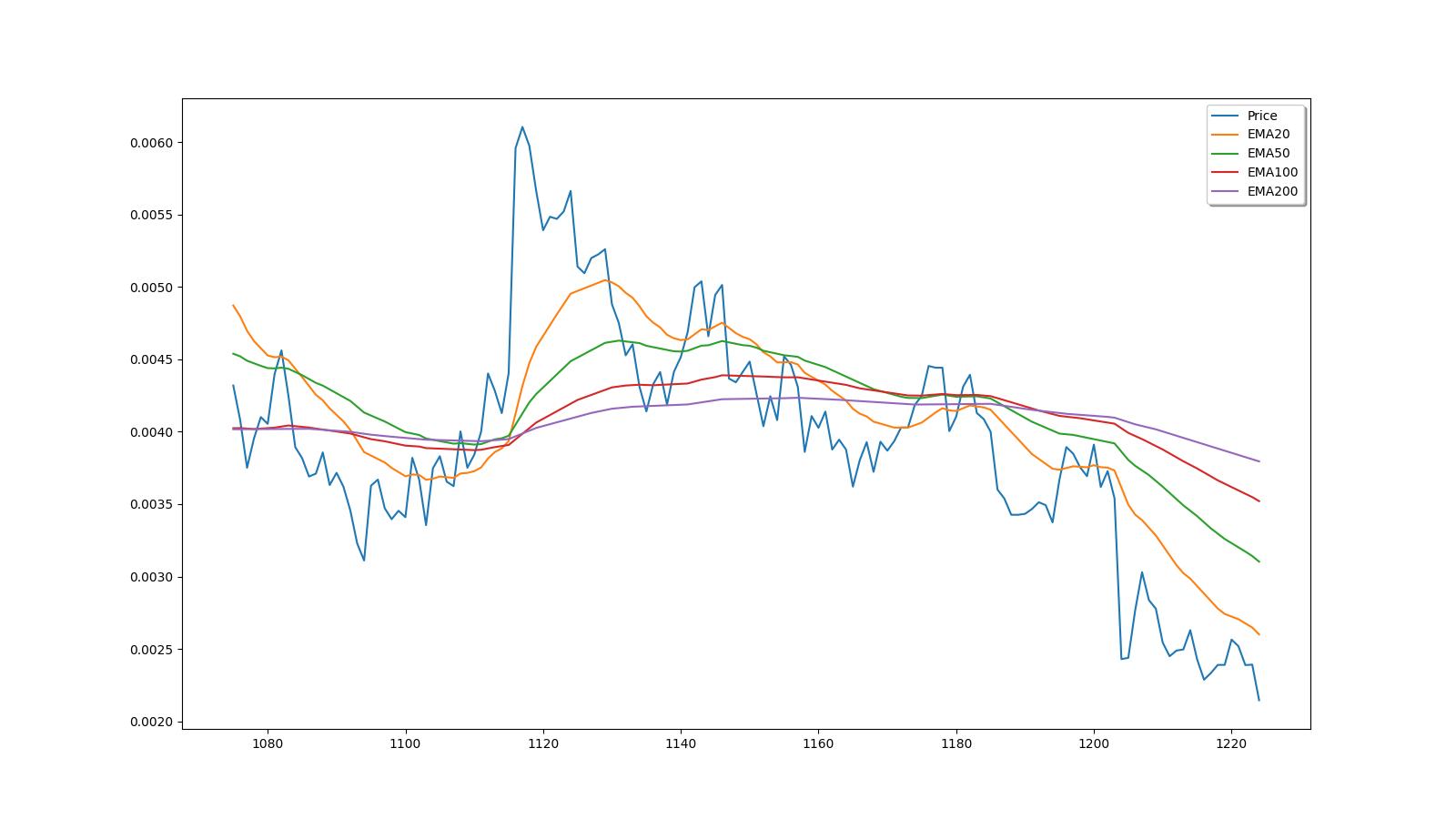 Turbo Wallet Exponential Moving Averages