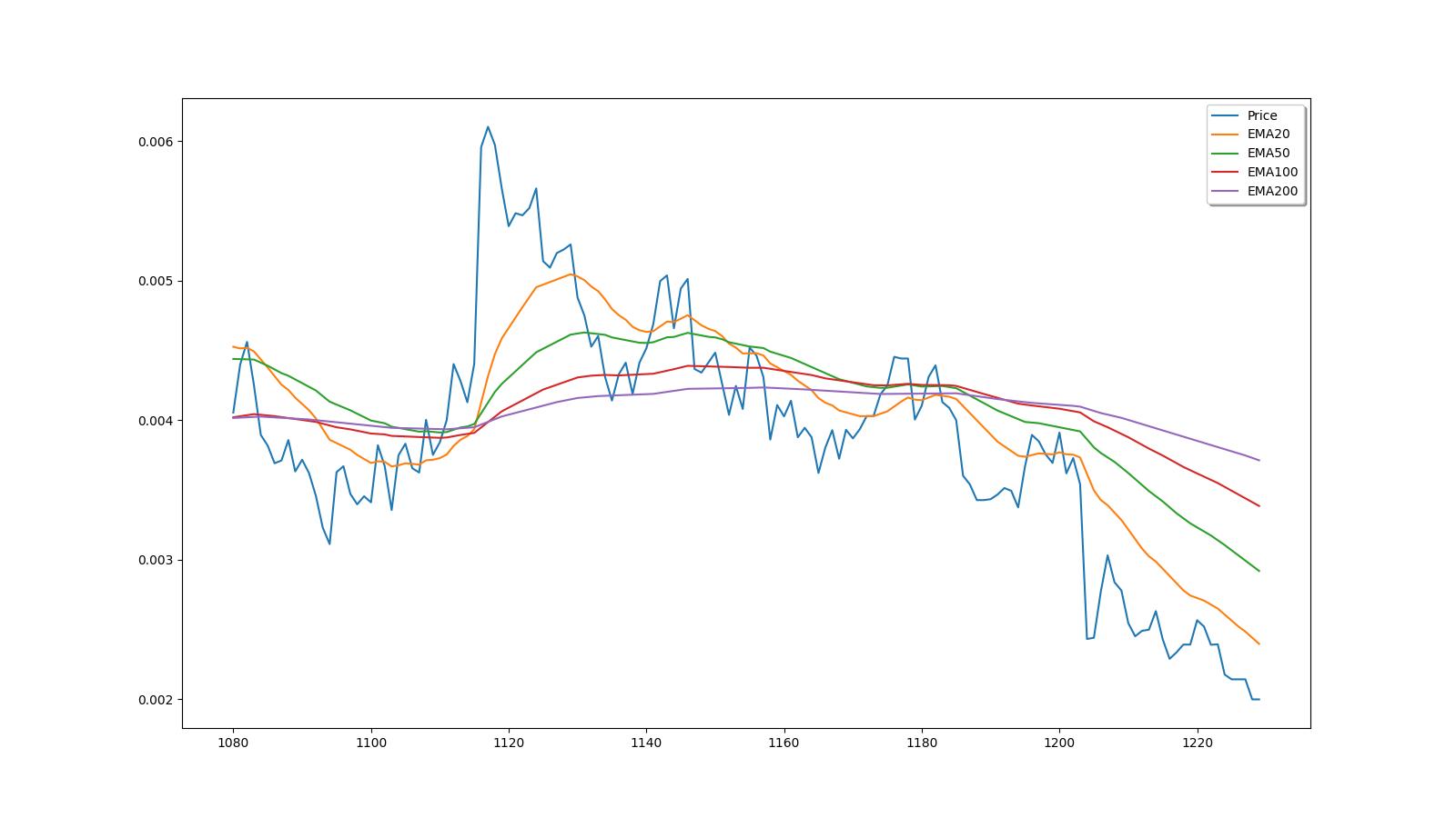 Turbo Wallet Exponential Moving Averages