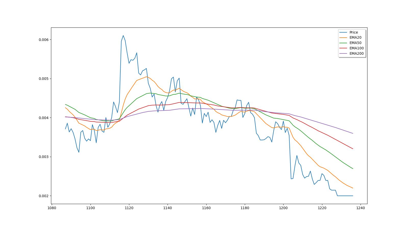 Turbo Wallet Exponential Moving Averages