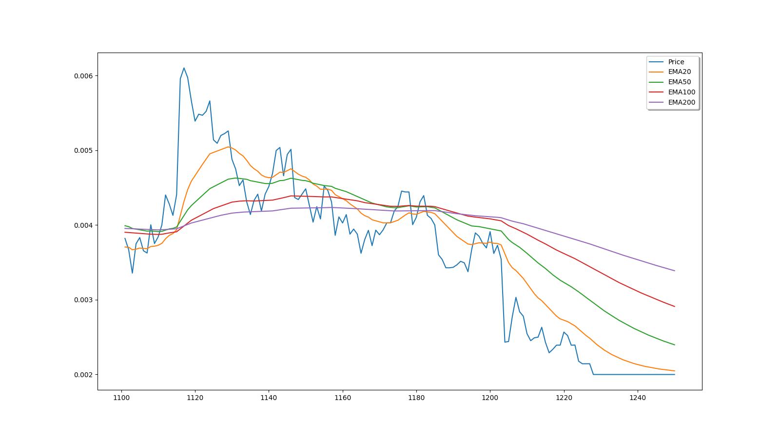 Turbo Wallet Exponential Moving Averages