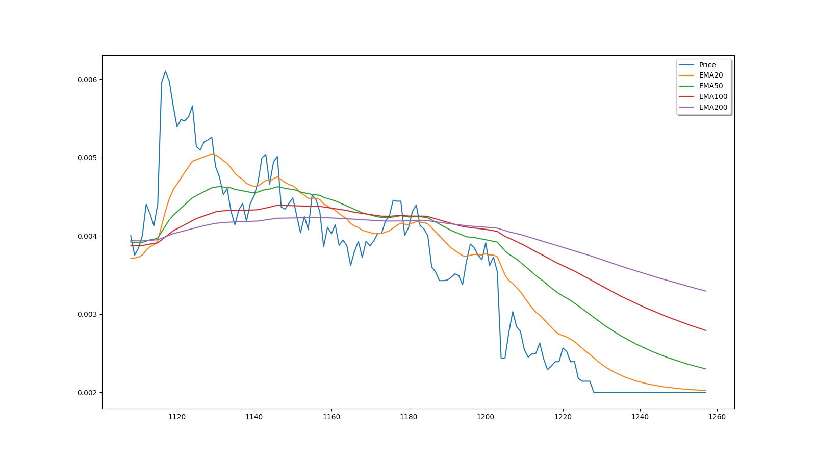 Turbo Wallet Exponential Moving Averages