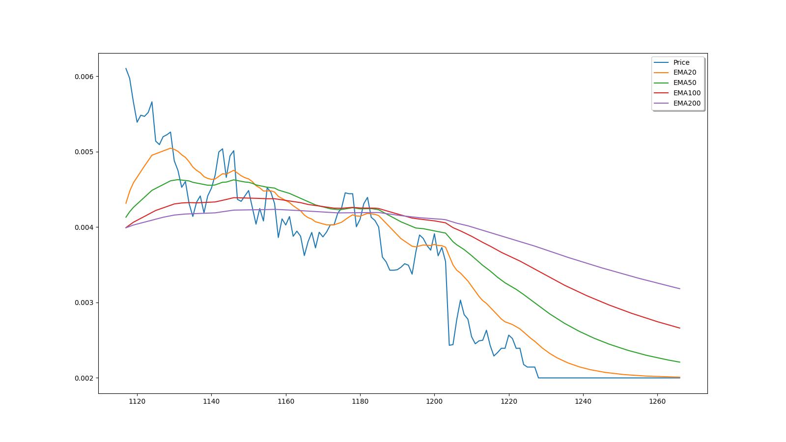Turbo Wallet Exponential Moving Averages