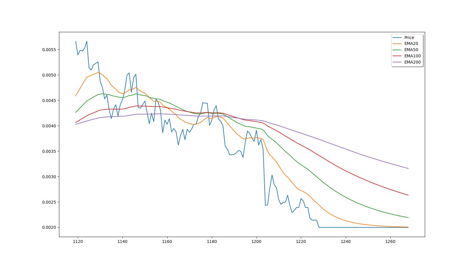Turbo Wallet Exponential Moving Averages