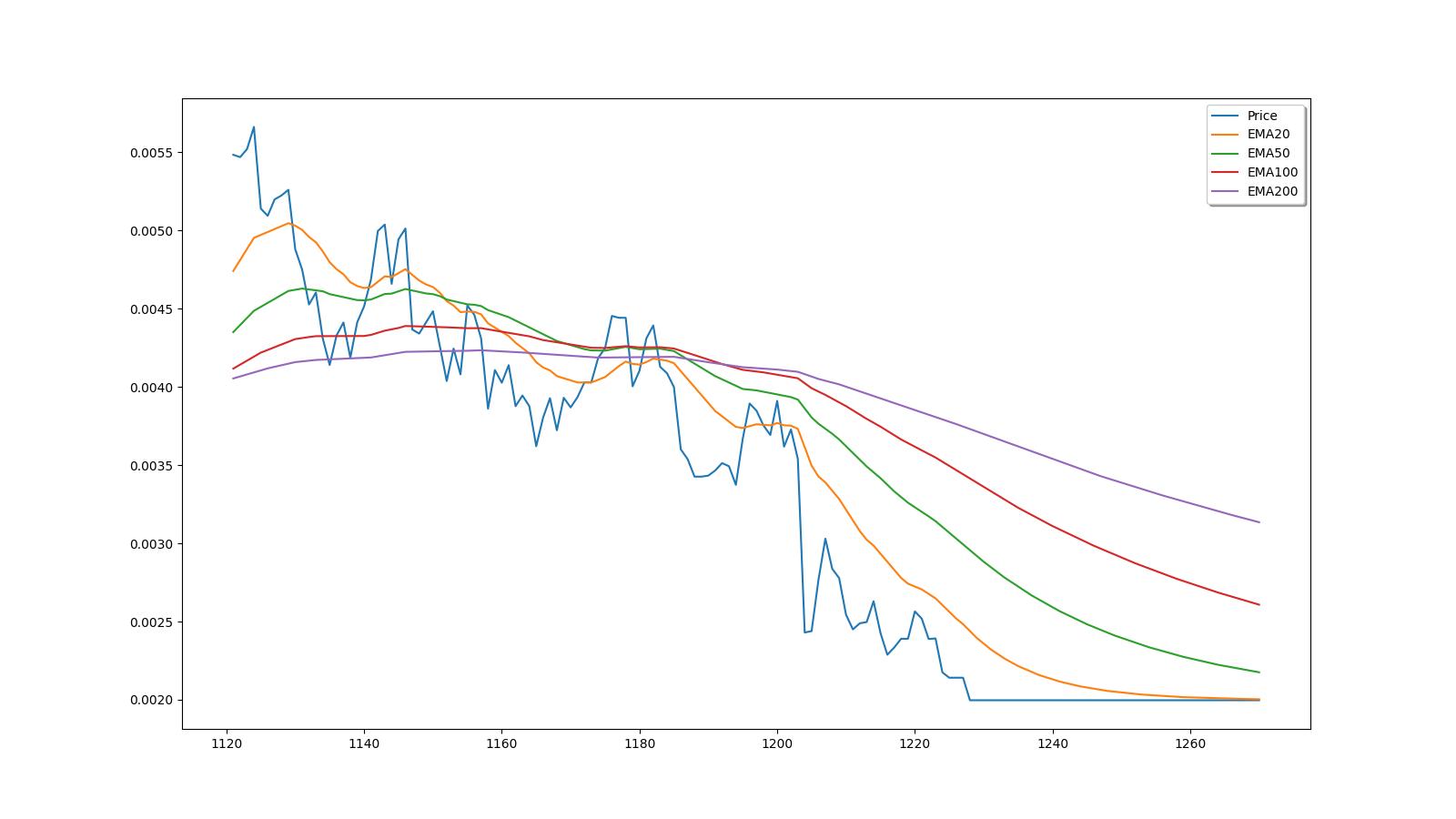 Turbo Wallet Exponential Moving Averages