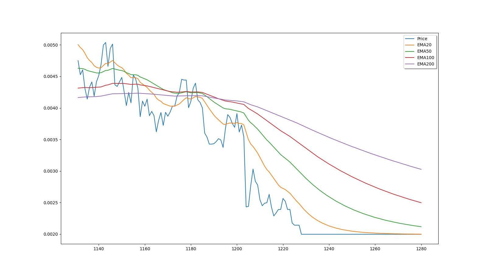 Turbo Wallet Exponential Moving Averages