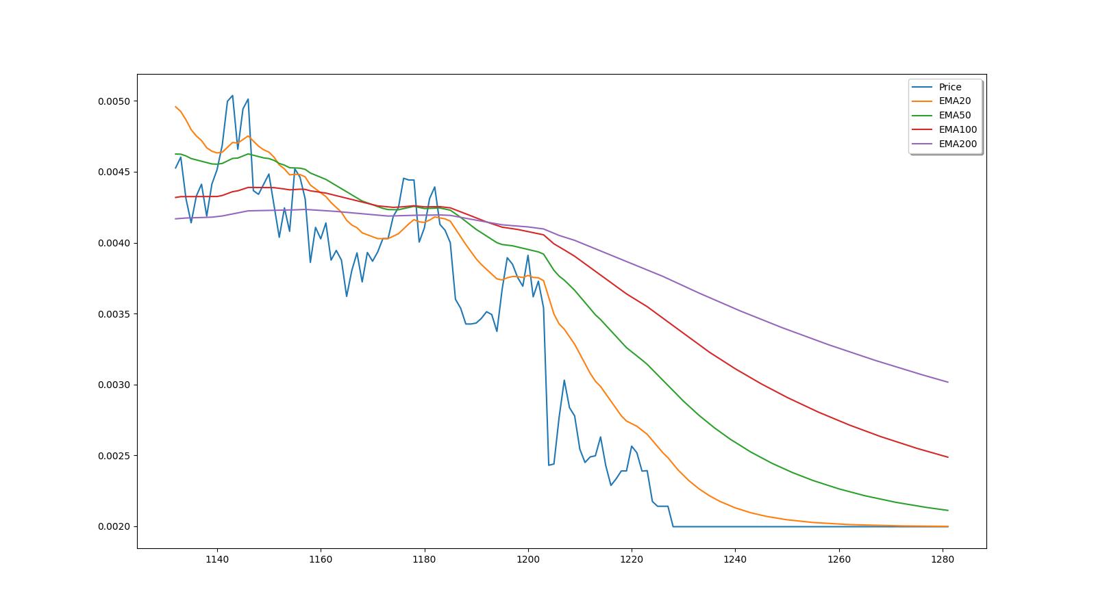 Turbo Wallet Exponential Moving Averages