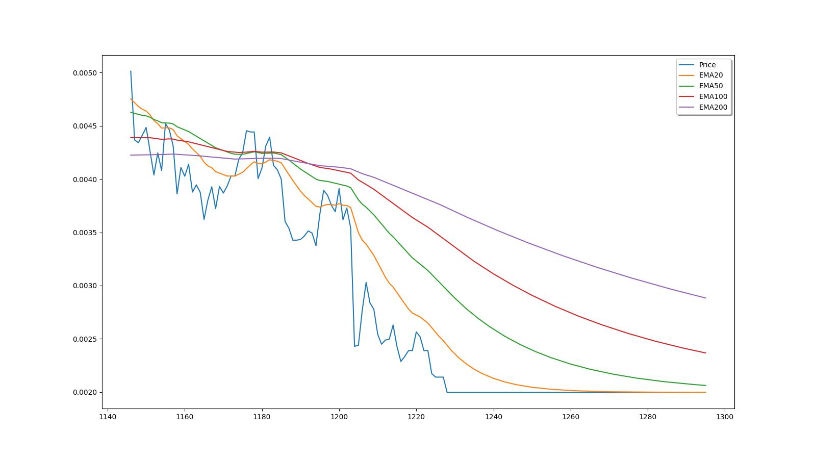 Turbo Wallet Exponential Moving Averages